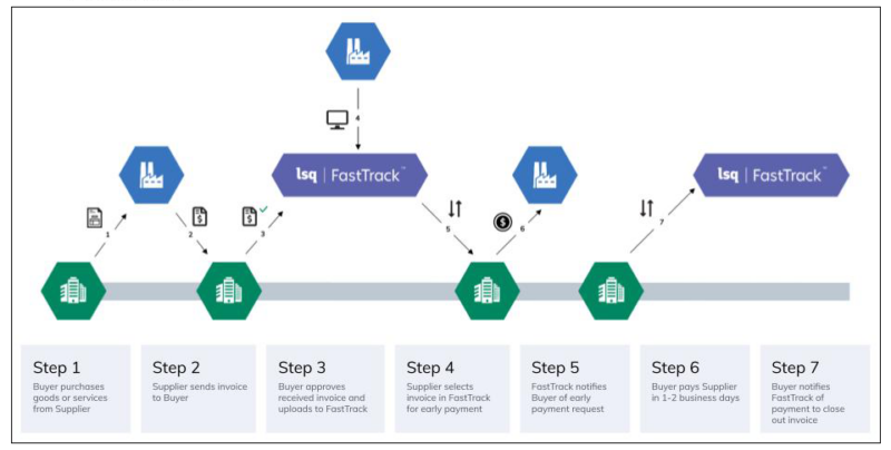 What is Dynamic Discounting? – LSQ