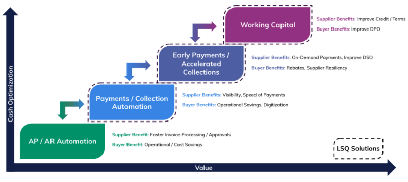 The State of Accounts Payable: From Automation to Working Capital Part ...